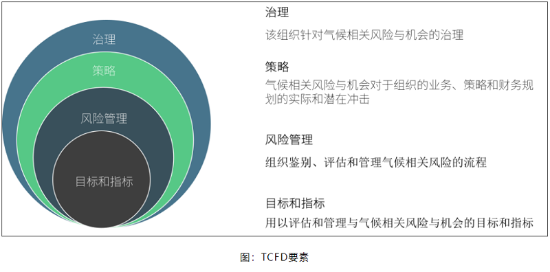 TCFD气候相关财务信息披露助力企业应对气候风险 | SGS China