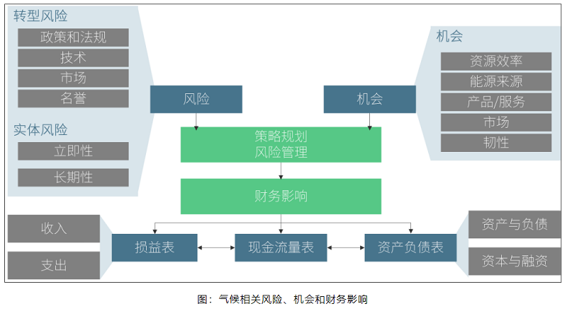 TCFD气候相关财务信息披露助力企业应对气候风险 | SGS China