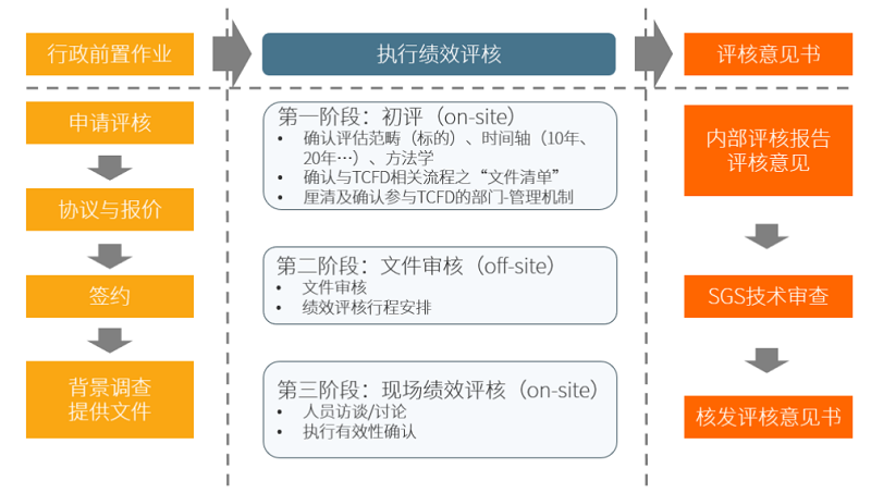TCFD气候相关财务信息披露助力企业应对气候风险 | SGS China